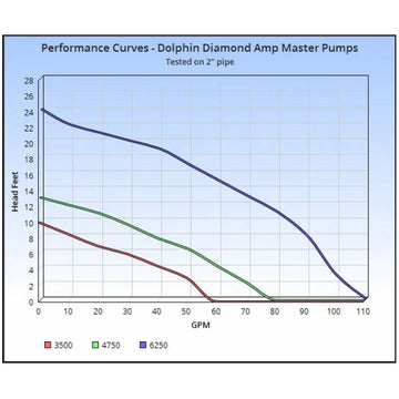 Dolphin Pumps – Carolina Aquatics